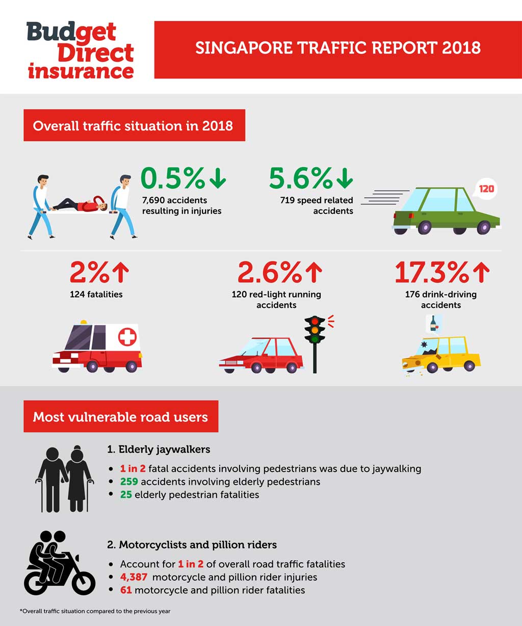 Road accident statistics in Singapore - Budget Direct