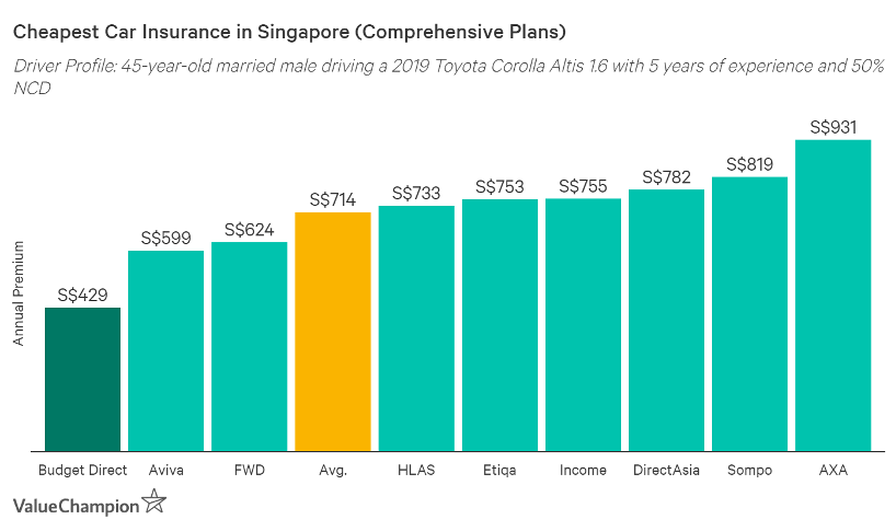 Cheapest Car Insurance 2020 is Budget Direct, According to Study